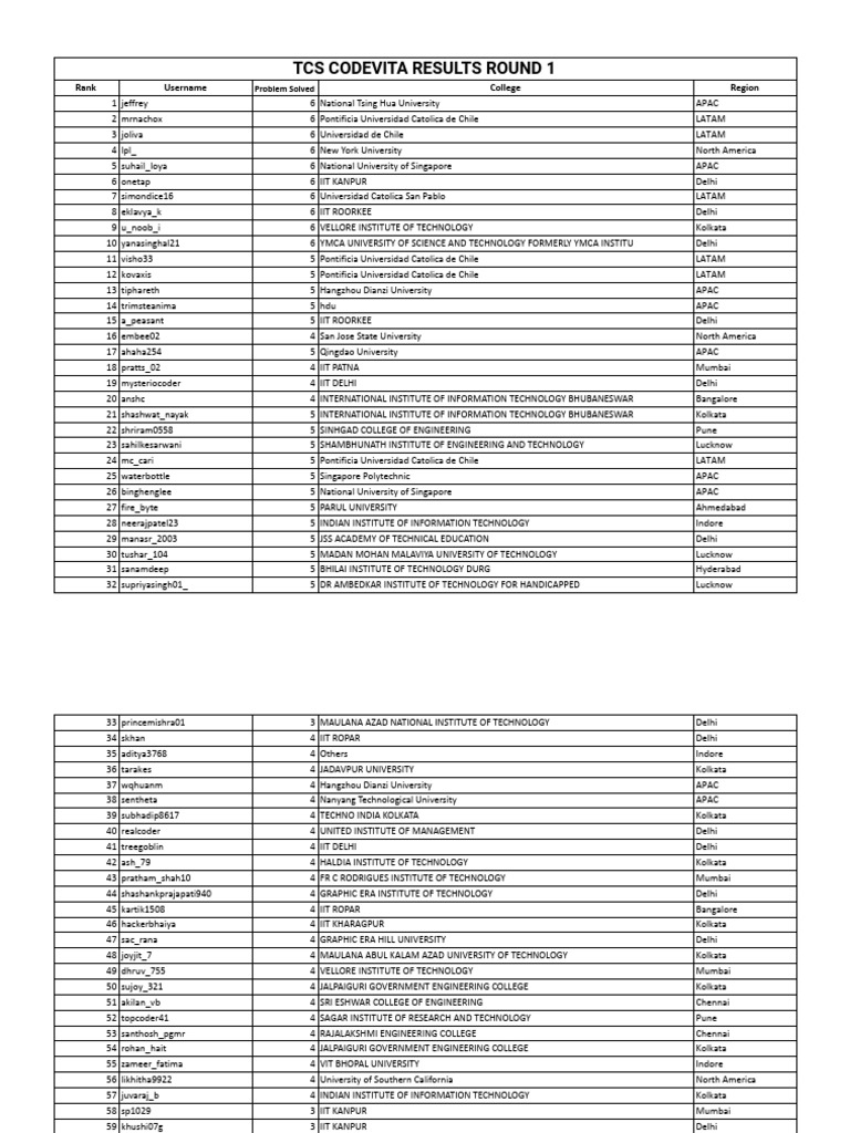 Tcs Codevita Round 1 Results Pdf Engineering Career And Technical Education