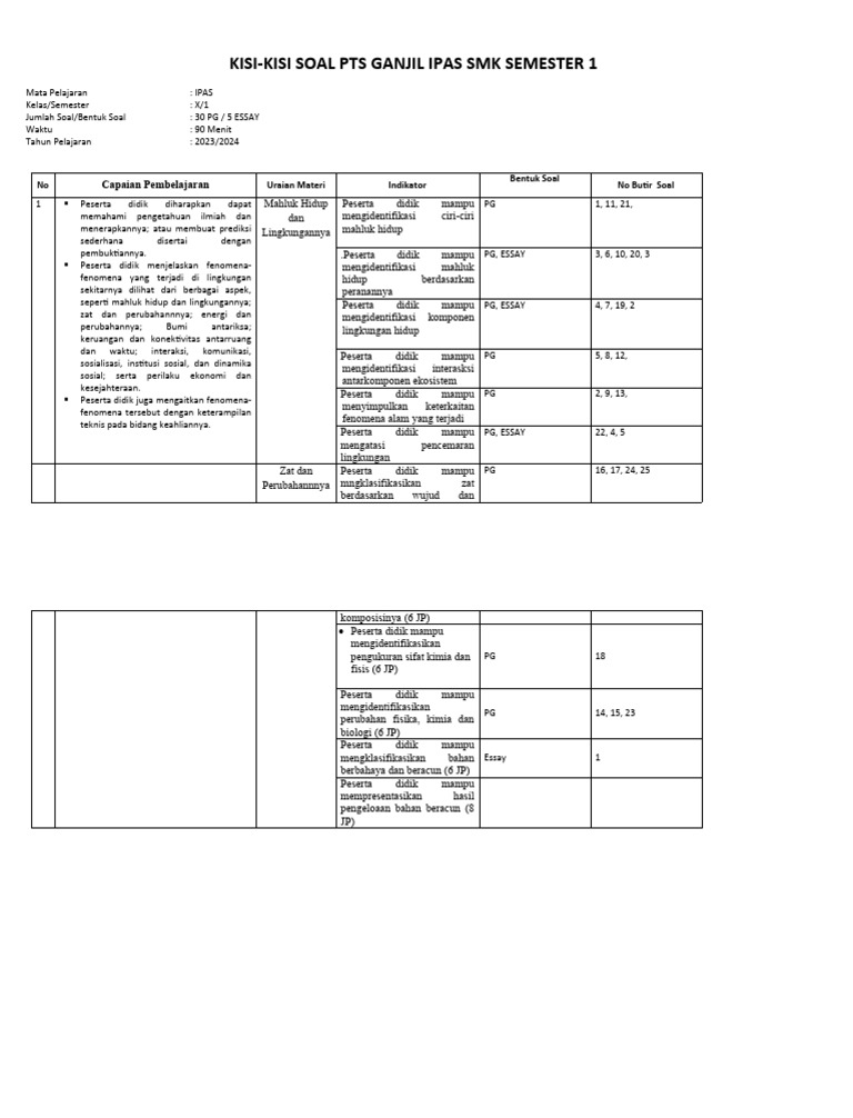 Kisi-Kisi Ipas PTS Ganjil Kelas X | PDF