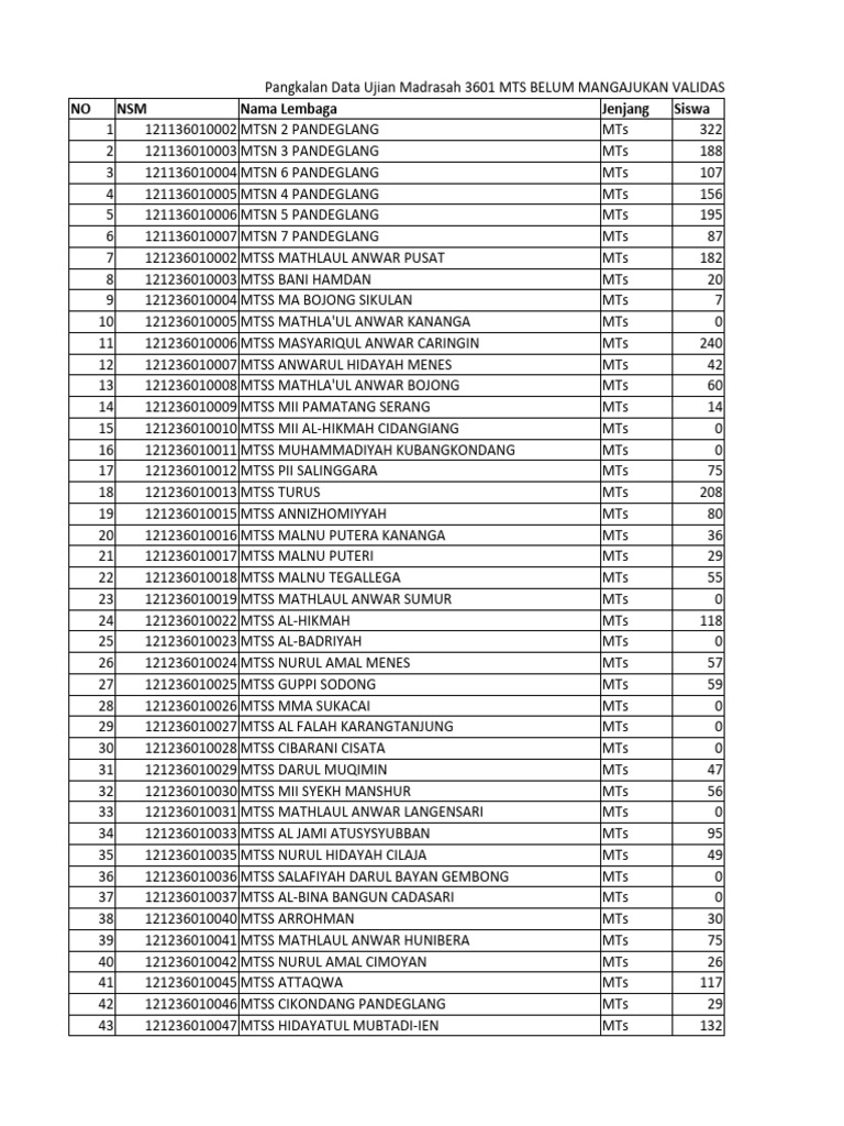Daftar MTs Belum Validasi PDUM 2024 | PDF
