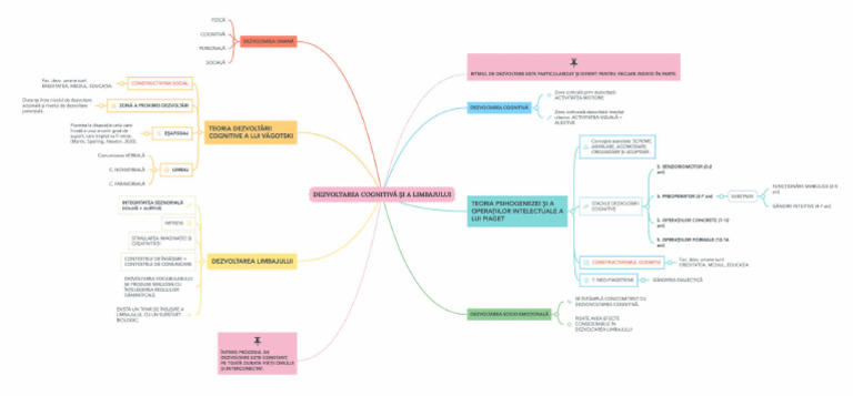 Hartă Conceptuală | PDF