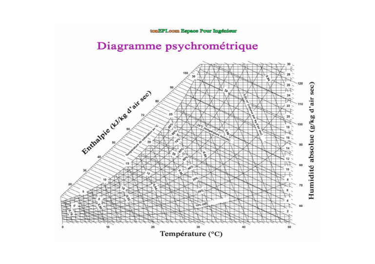 Diagramme Psychrométrique Diagramme de Lair Humide 230226 194308 | PDF