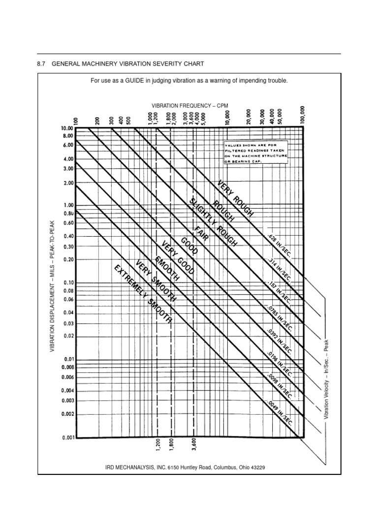 Div 21-23 General - Machinery - Vibration - Severity - Chart | PDF