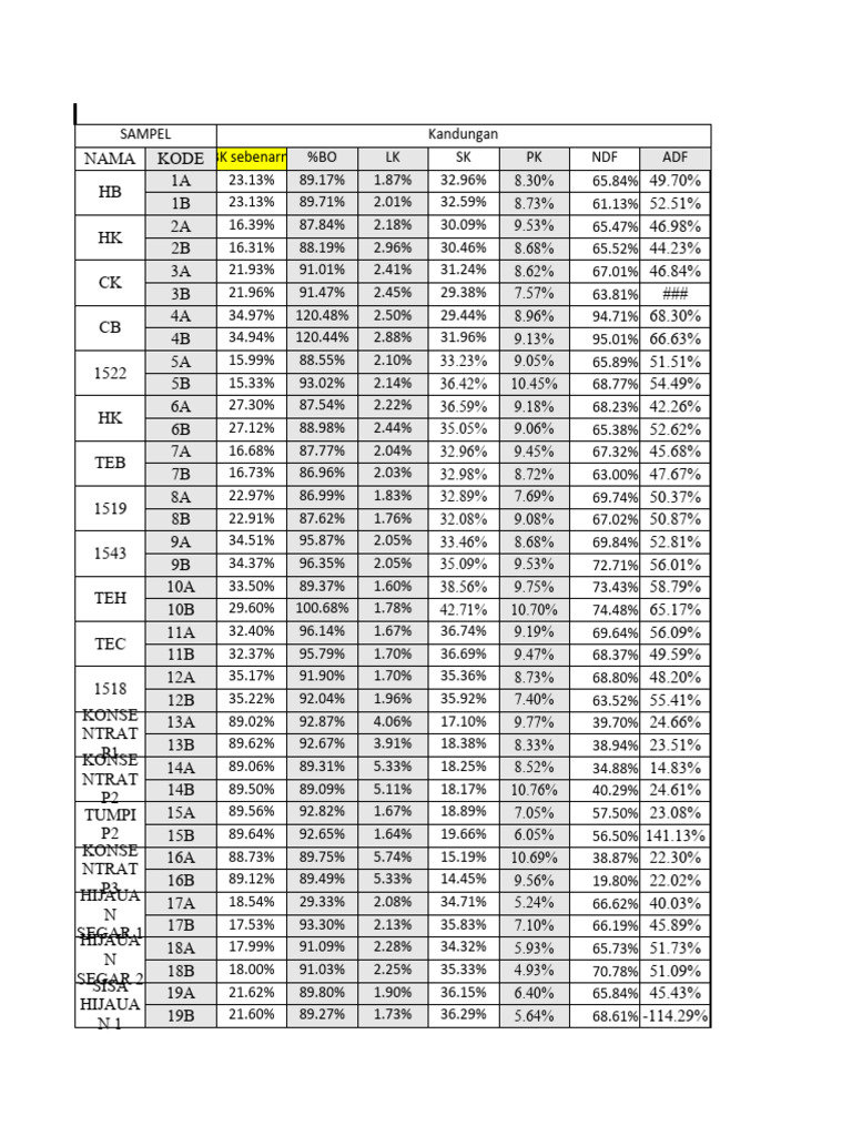 Konsumsi PK, SK, PBB | PDF