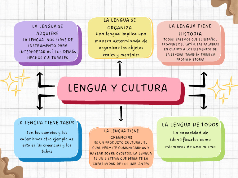 Lengua y Cultura Mapa Conceptual | PDF | Estudios de idiomas extranjeros