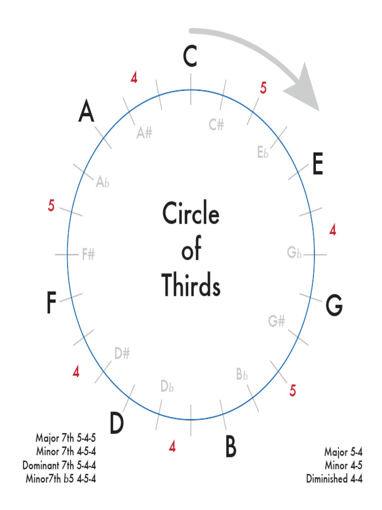 Circle of thirds | PDF