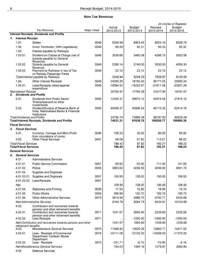 Non Tax Revenue Receipt Pdf Petroleum Dividend