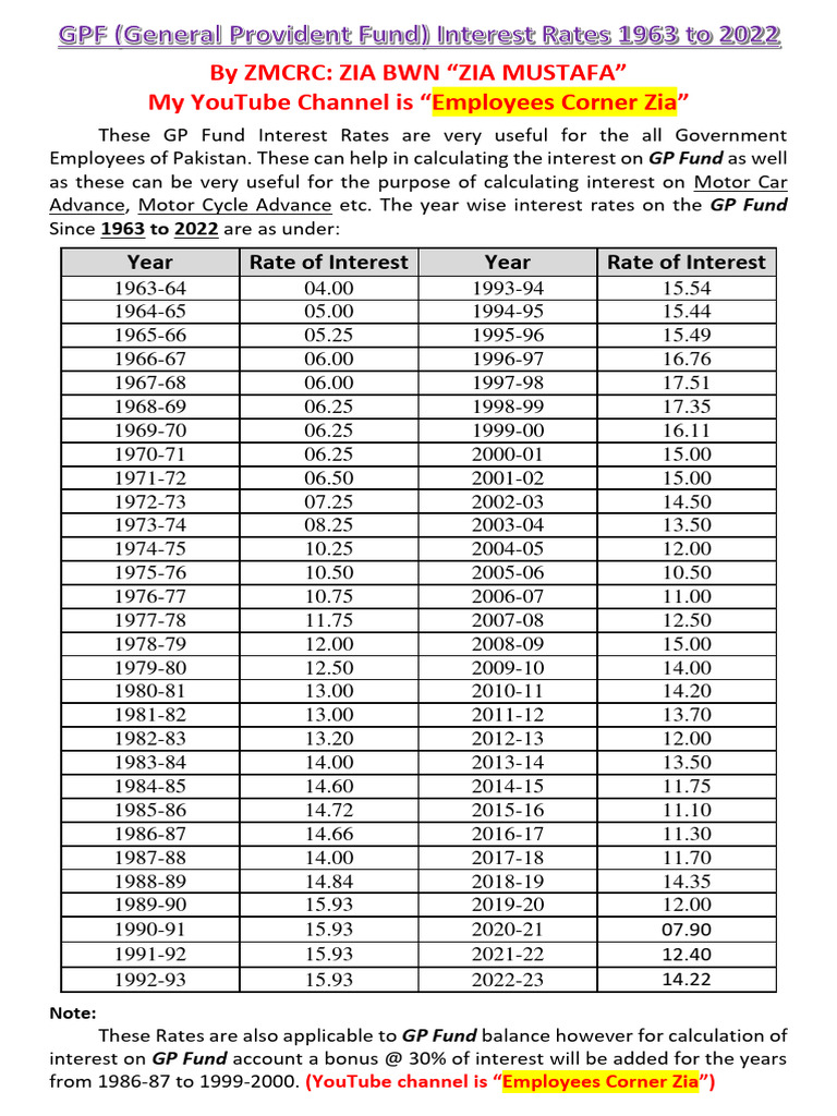 GPF InTerest Rates 1963 To 2023 | PDF | Personal Finance | Financial ...