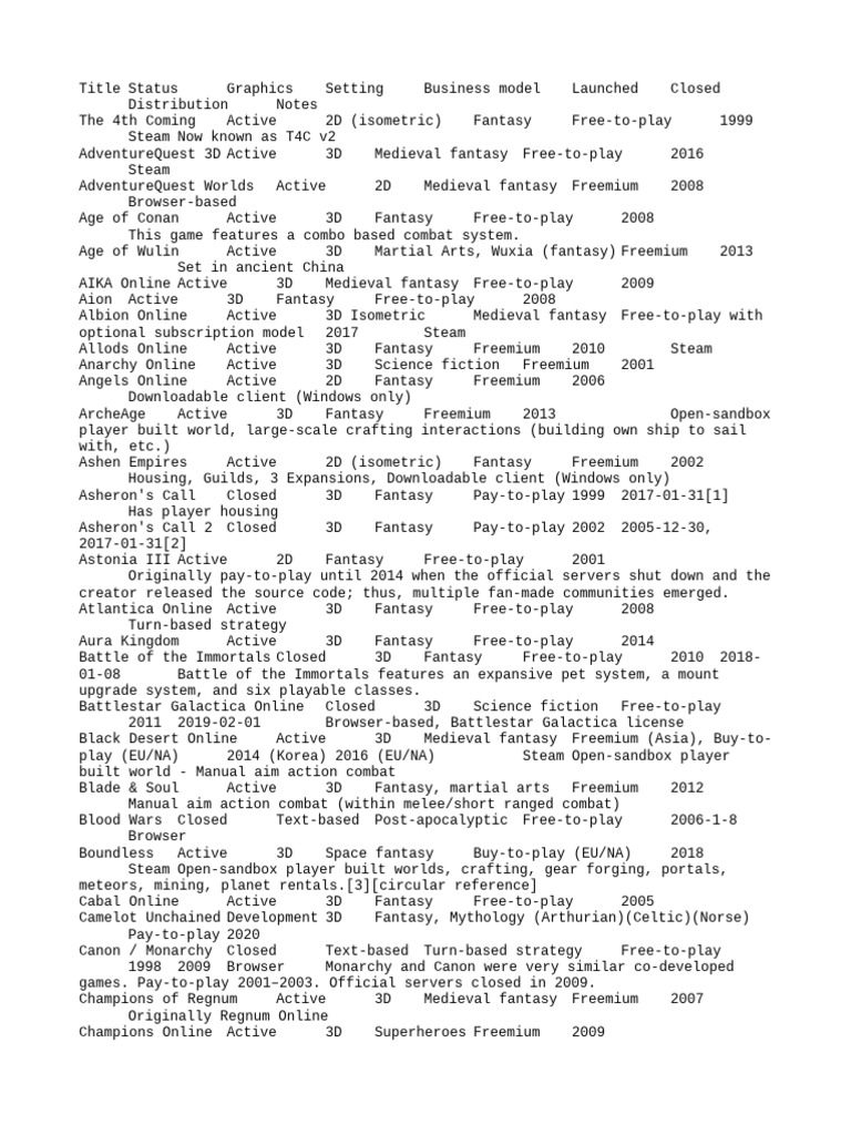 List of MMORPGS | PDF