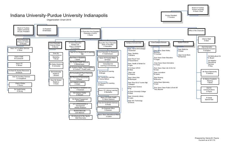 Iupui Org Chart | PDF