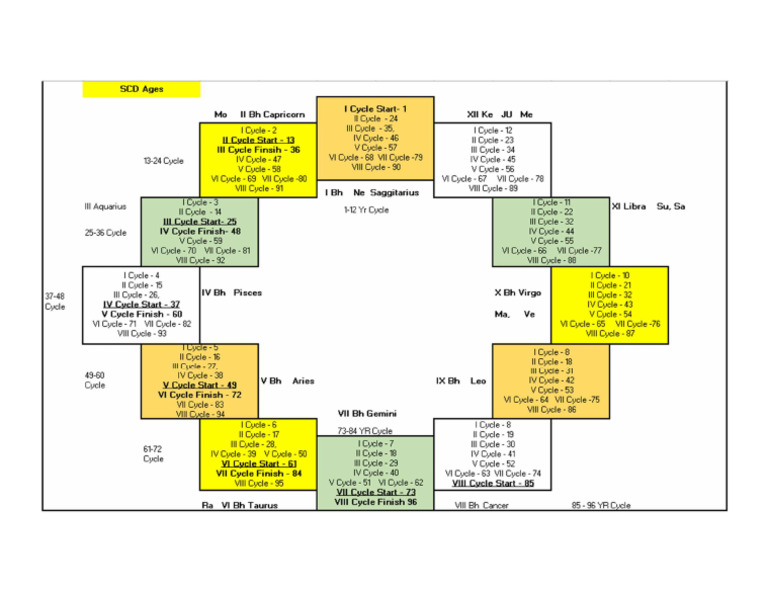 Sudarshana Chakra Dasha - Maha Dasha Cycles and Antar Dasha Years | PDF