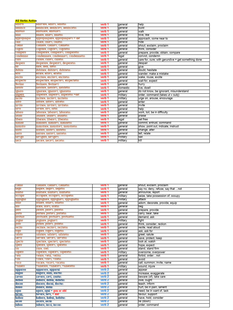 Active Latin Verbs Overview | PDF | Linguistic Typology | Syntax