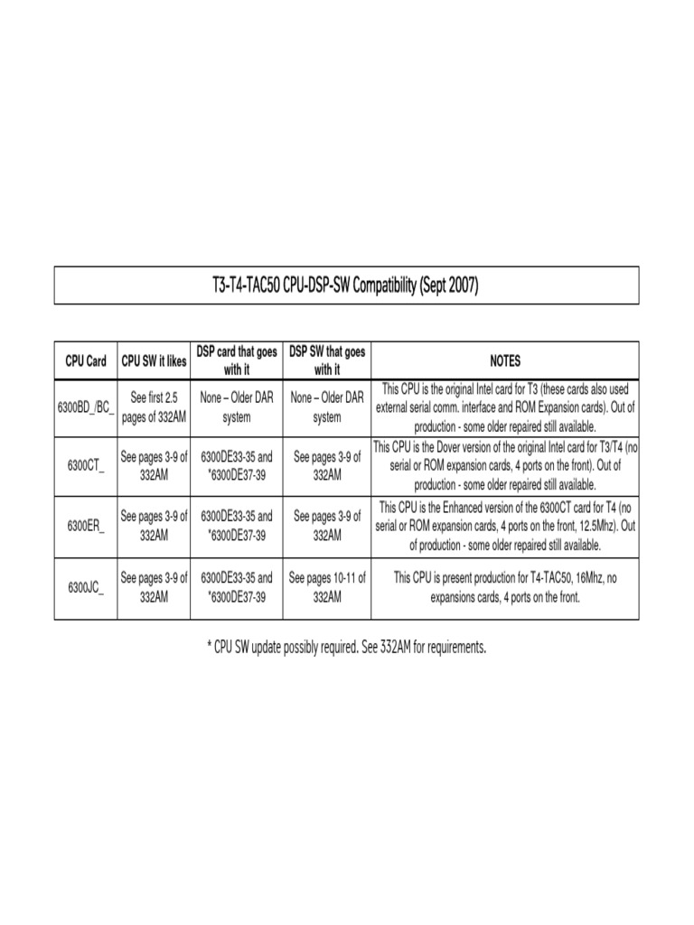 CPU-DSP-SW Compatibility | PDF