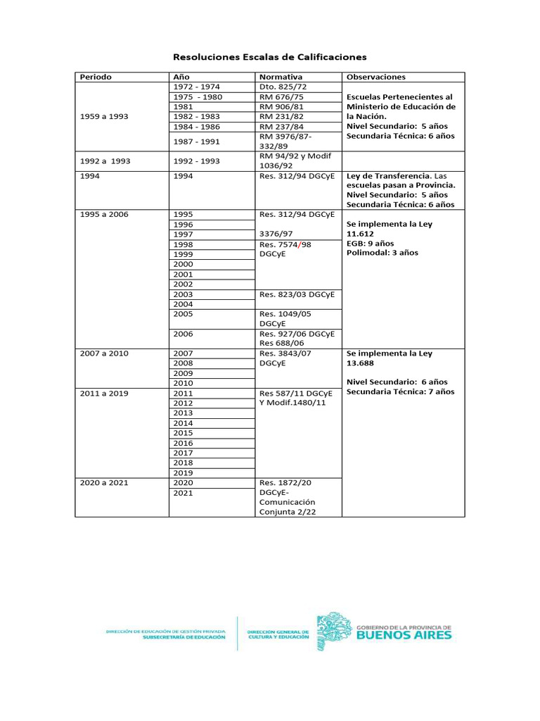 Resoluciones Escala de Calificaciones | PDF