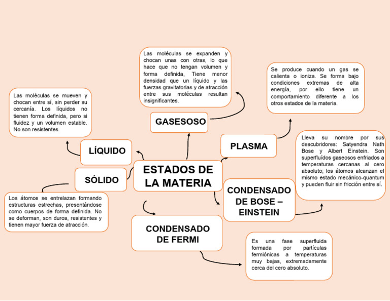 Mapa Conceptual de Los Estados de La Materia | PDF | Materiales | Ciencias fisicas