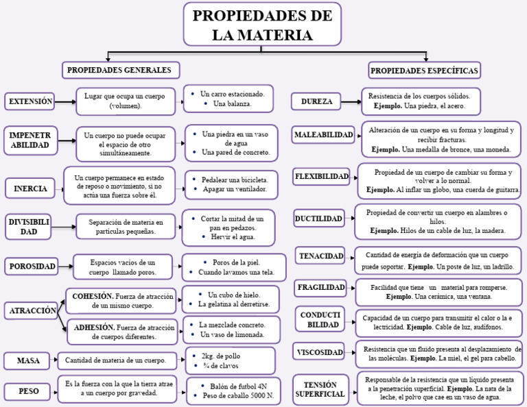 Mapa Conceptual de Las Propiedades de La Materia 2 | PDF