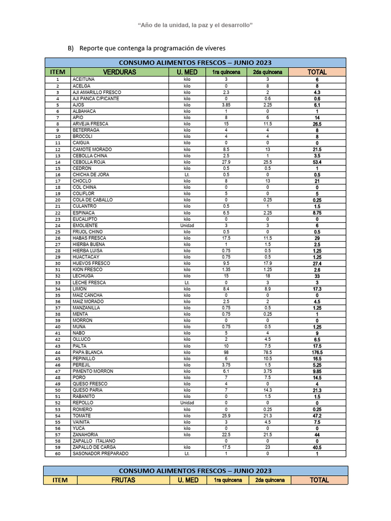 Reporte Que Contenga La Programación de Víveres | PDF | Comida y bebida | Cultivos