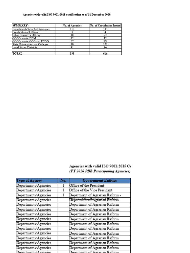 List of Agencies With ISO 9001 Certification As of 31 December 2020 | PDF