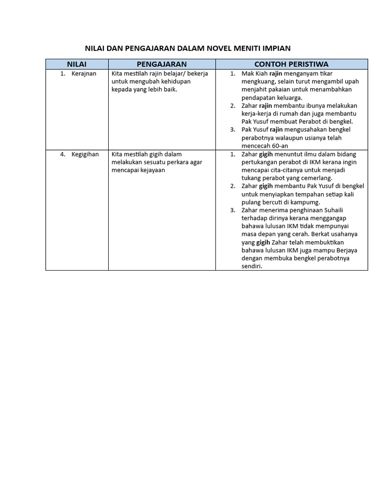 Nilai Dan Pengajaran Dalam Novel Meniti Impian | PDF