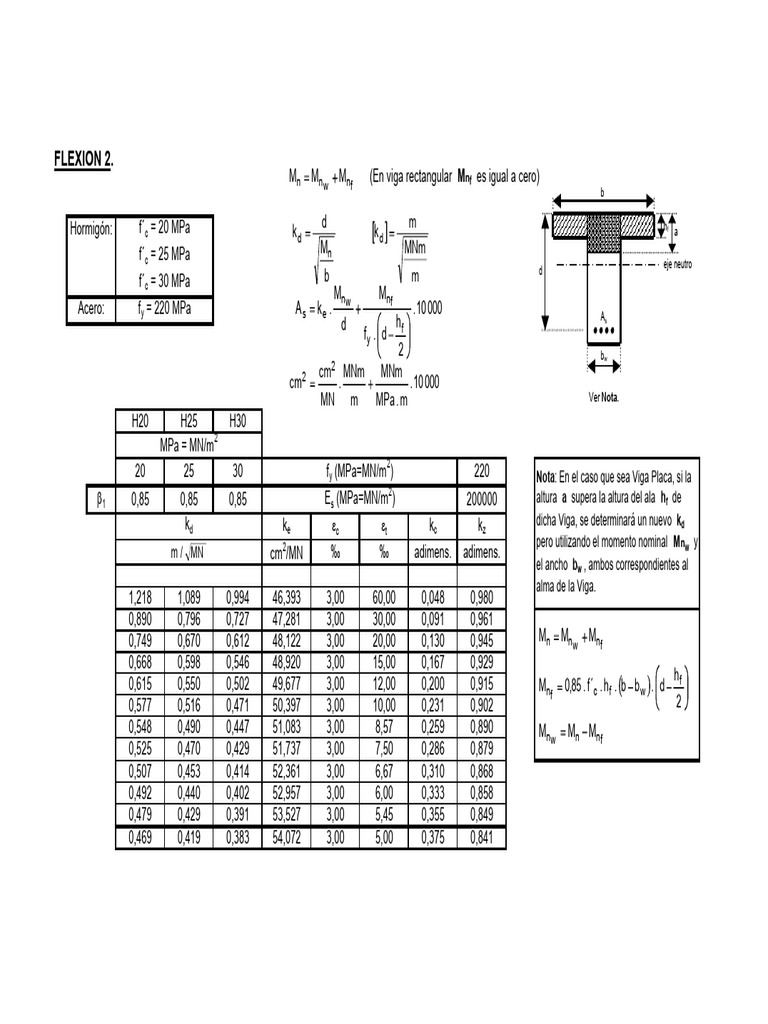 Tablas de Flexión KD | PDF | Ingeniería mecánica | Elementos arquitectónicos