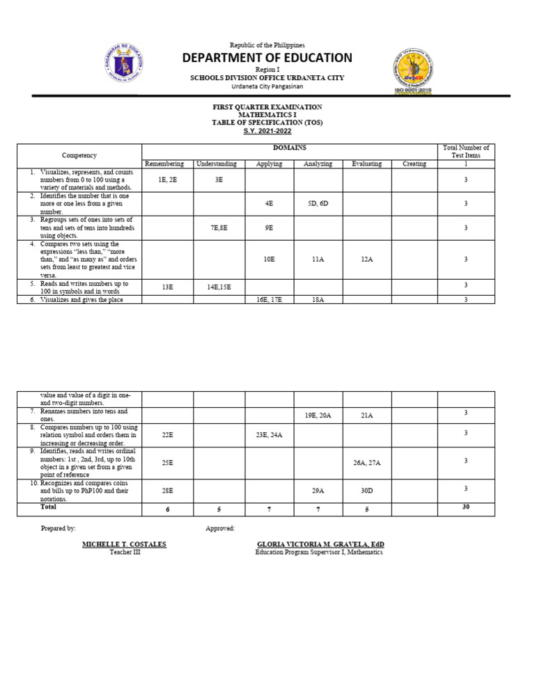 Math 1 - Q1 TOS SY 2023 2024 | PDF | Mathematics