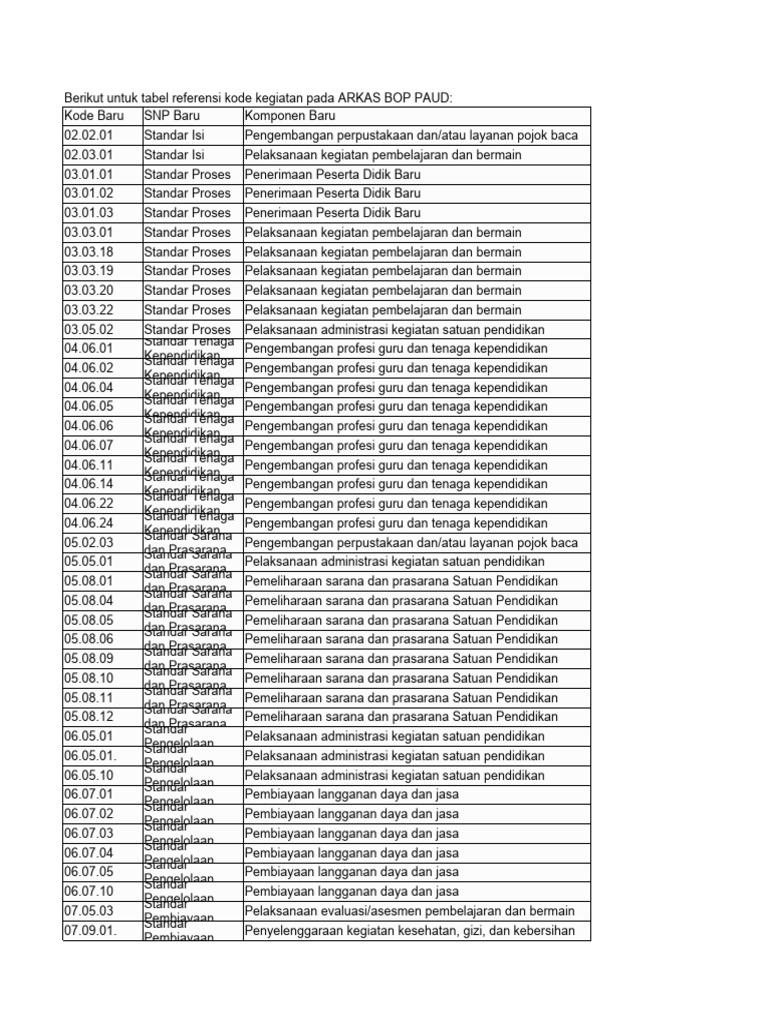 Referensi Kode Belanja ARKAS BOSP PAUD | PDF | Karier & Perkembangan