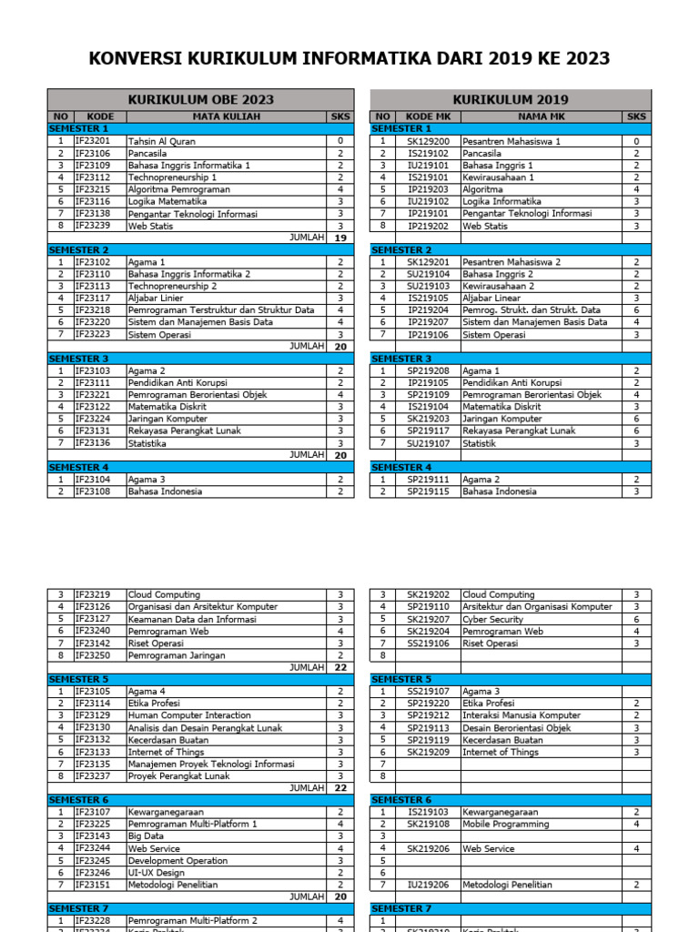Konversi Kurikulum Inf 2023 Dari Kurikulum Inf 2019 | PDF