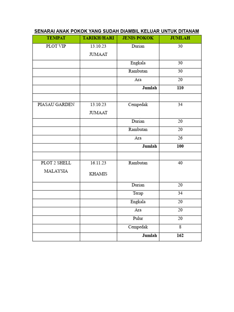 List Anak Pokok Yang Sudah Keluar (Rosita) PNR | PDF