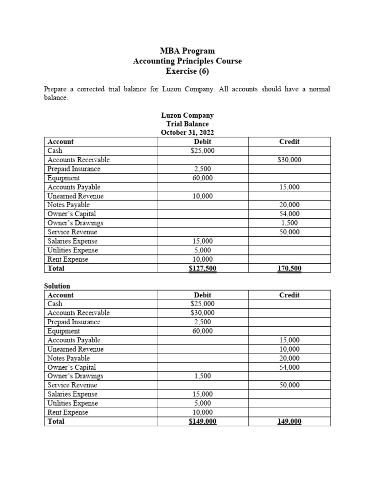 Corrected Trial Balance for Luzon Company | PDF | Business | Law