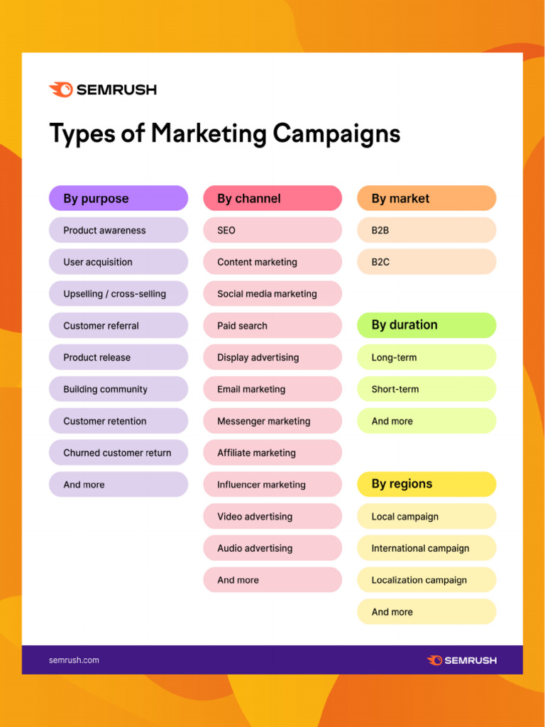 Marketing Campaigns Types | PDF