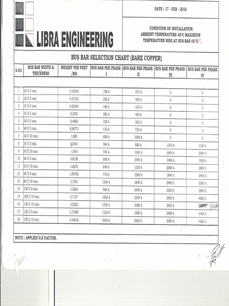 Busbar Selection Chart (Bare Copper) | PDF