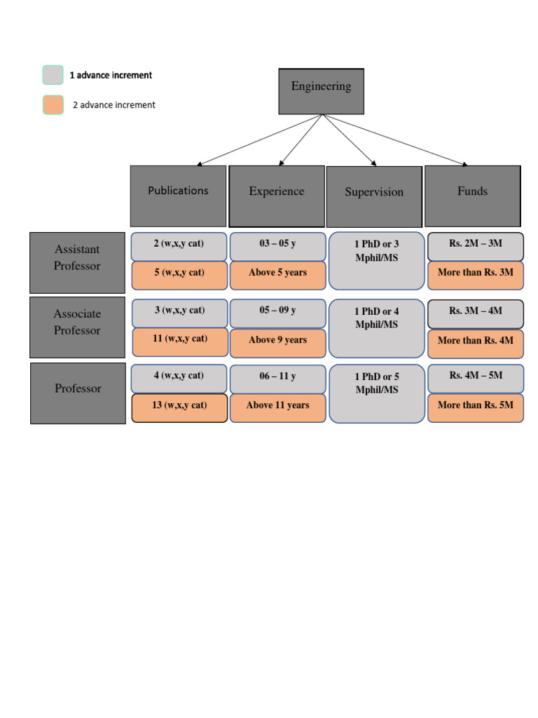 Advance Increment TTS Roadmap | PDF