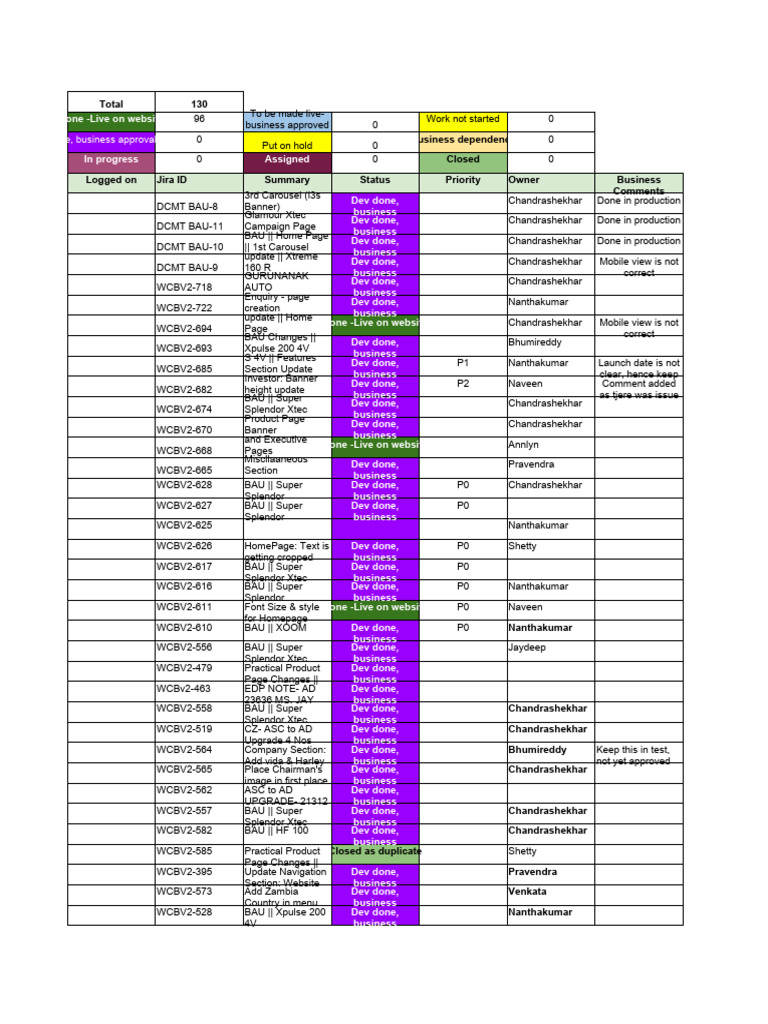 Project Status Dashboard | PDF