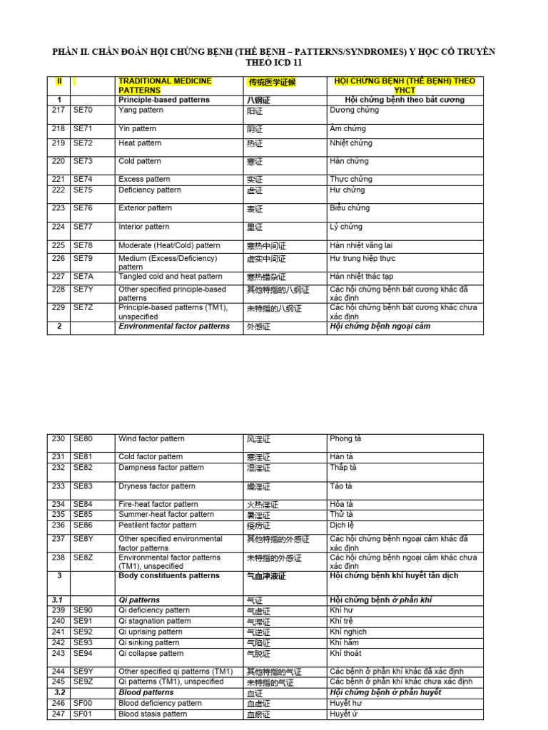 Phần Ii. Chan Doan HC Benh (The Benh) Yhct Icd11 | PDF