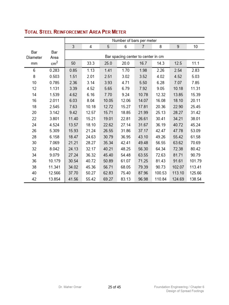 Steel Reinforcement Area Calculations | PDF