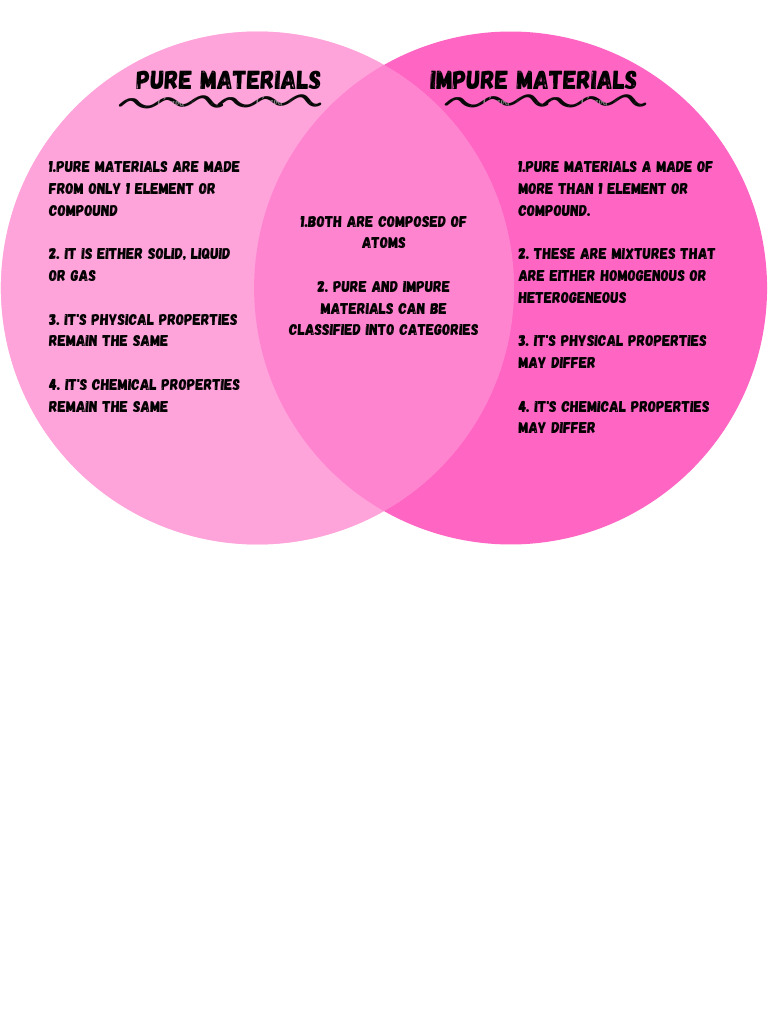 Pure Materials | PDF