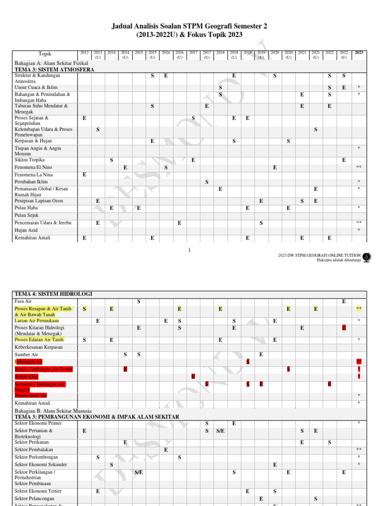Analisis Soalan STPM GEO Sem 2 | PDF