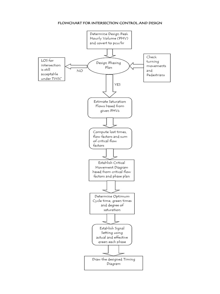 Flowchart_for_Intersection_Control_Design | PDF Flowchart_for_Intersection_Control_Design | PDF