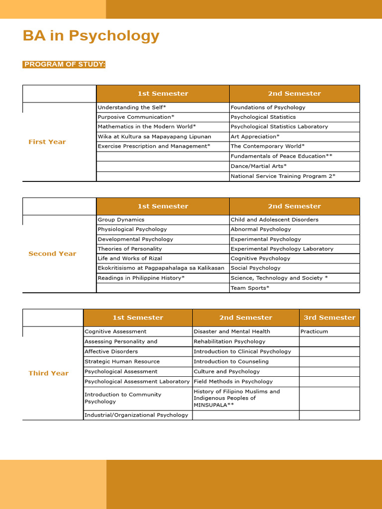 BA in Psychology | PDF