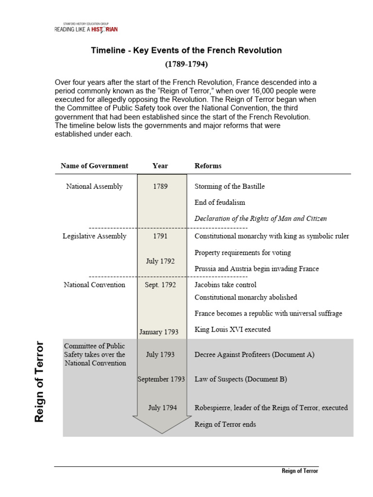 Key Events of the Reign of Terror | PDF | Reign Of Terror | French ...