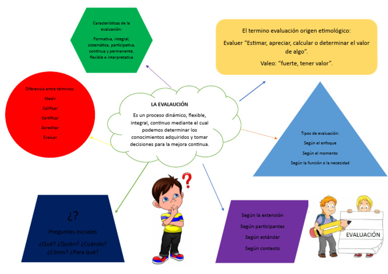 Mapa mental modulo III | PDF