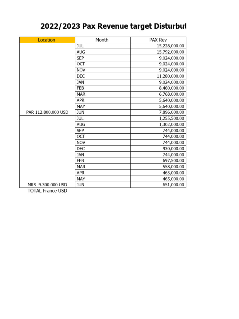 Target 2022-2023 in Usd-Euros Per Month | PDF