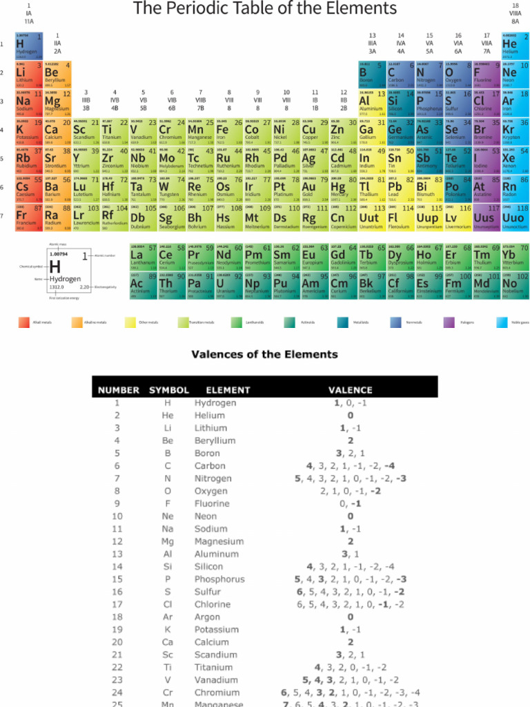 Chemistry Periodic Table | PDF