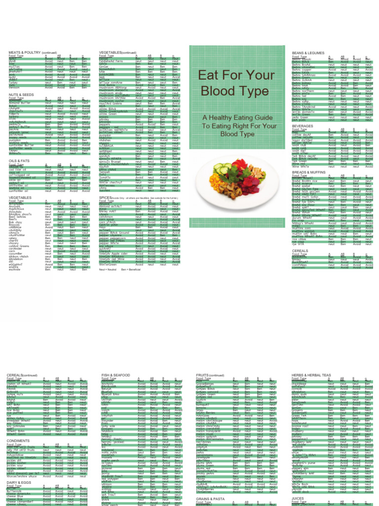 Blood Type Diet Chart | PDF