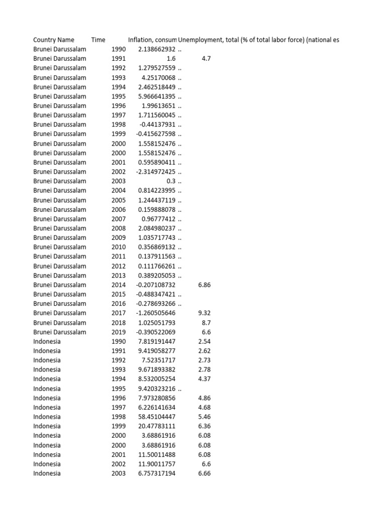 Data Kadar Pengangguran Dan Kadar Inflasi 22222 | PDF