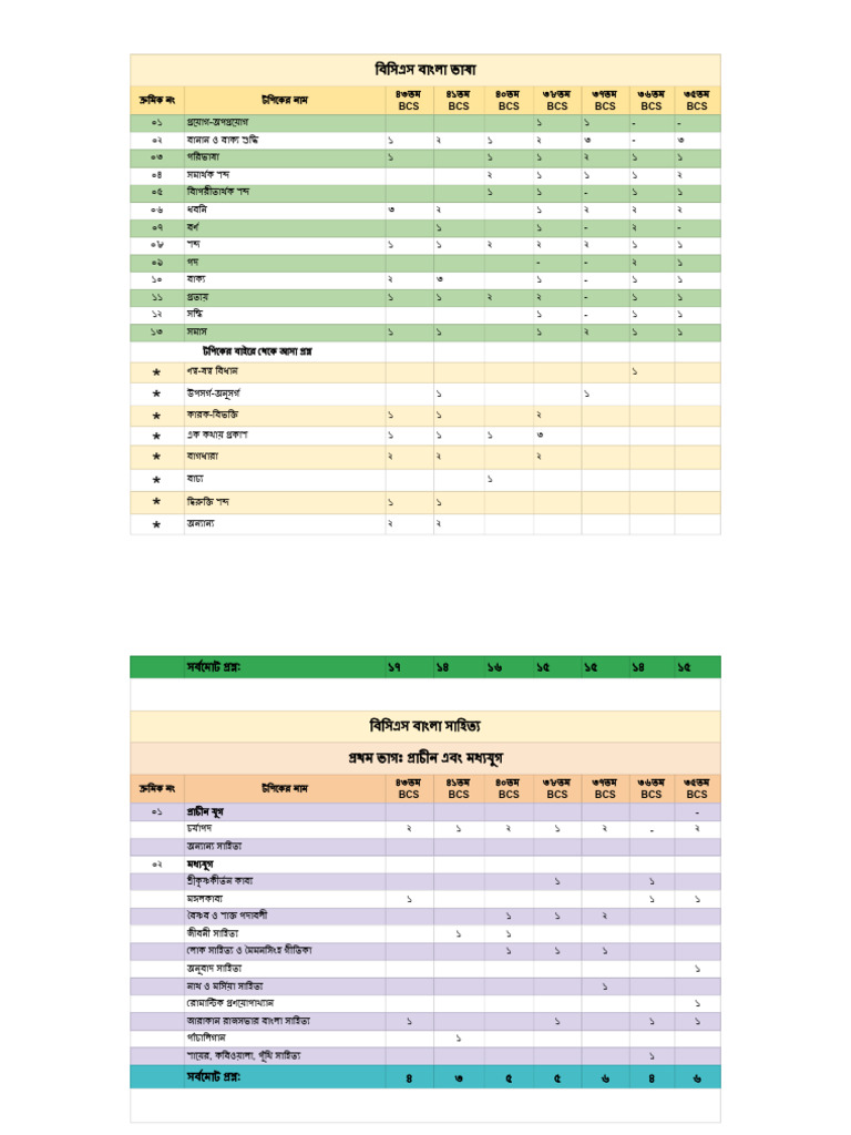 BCS Syllabus Analysis - New | PDF