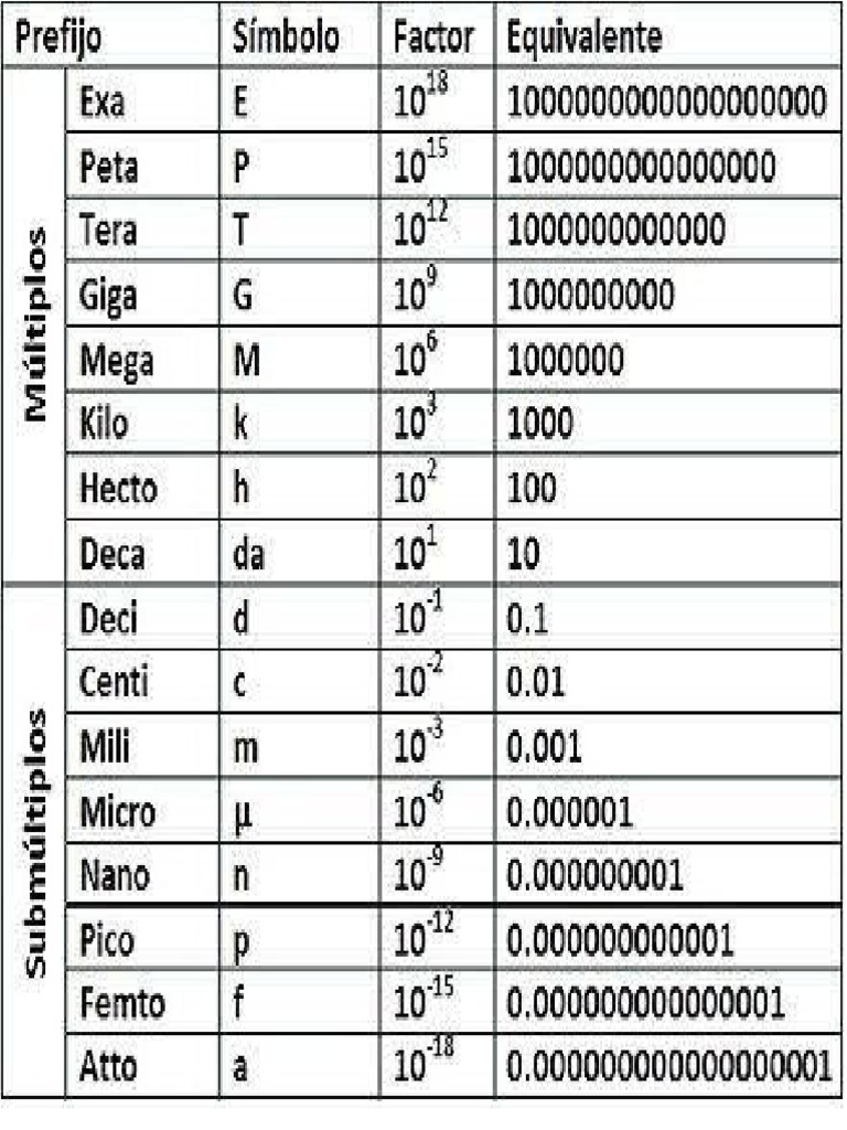 Tabla Sub Multiplos | PDF