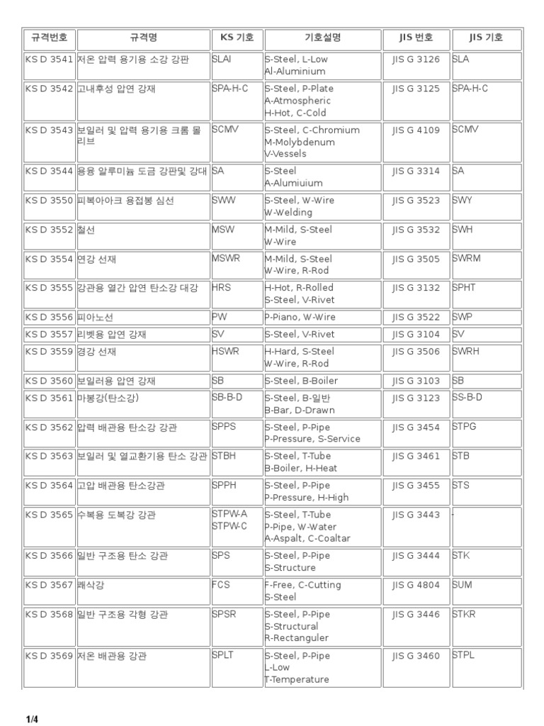KS,JIS 규격 | PDF