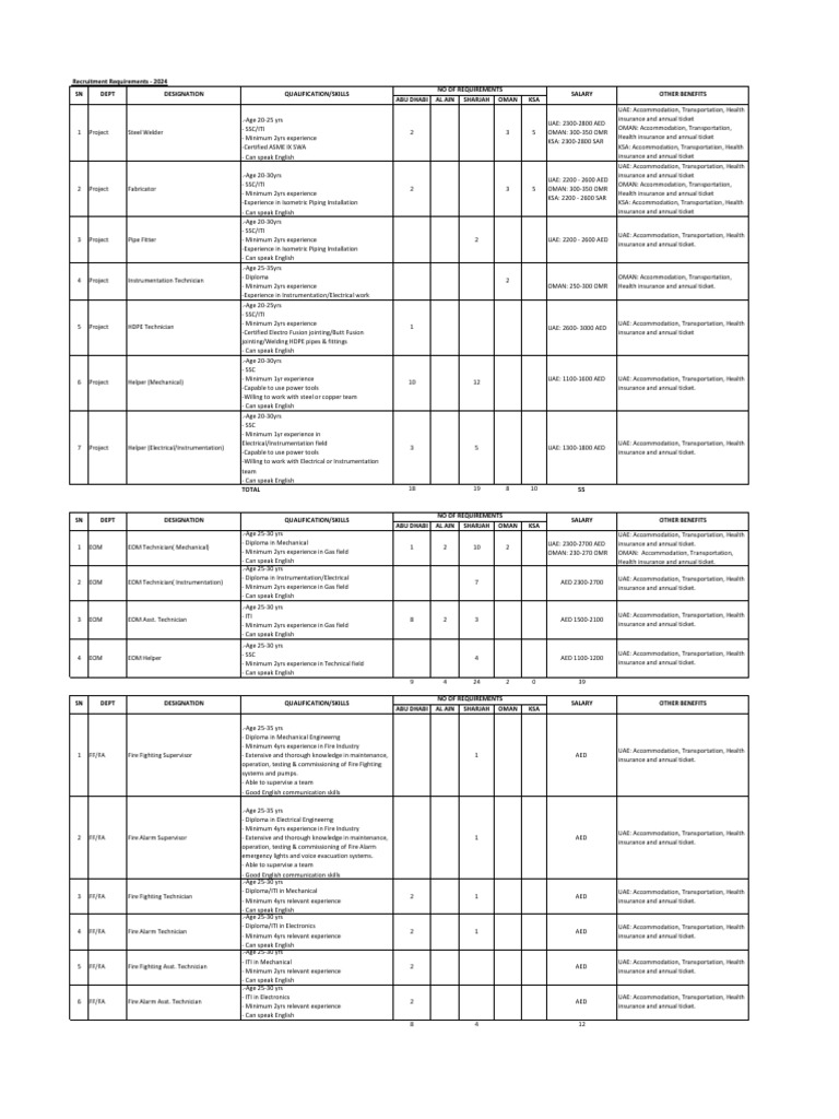 Manpower Requirements | PDF