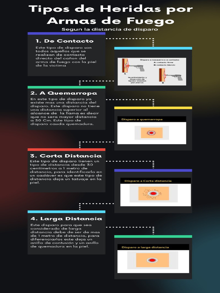 INFOGRAFIA TIPOS DE HERIDAS POR ARMAS DE FUEGO | PDF