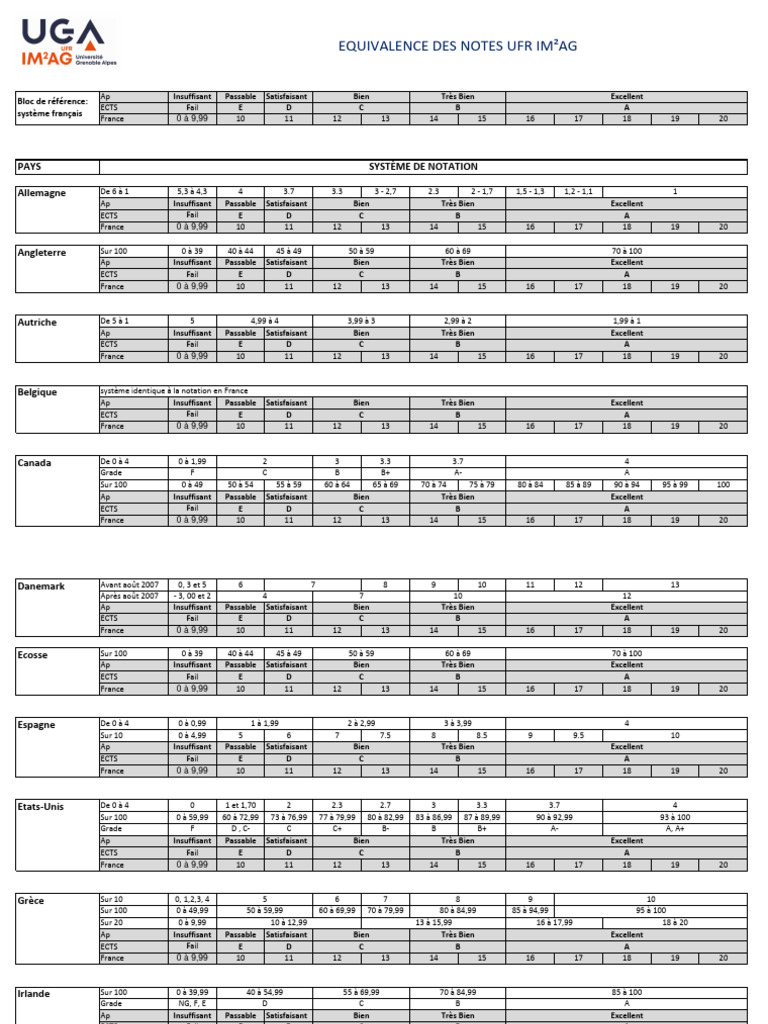 Conversion des Notes Scolaires Internationales | PDF